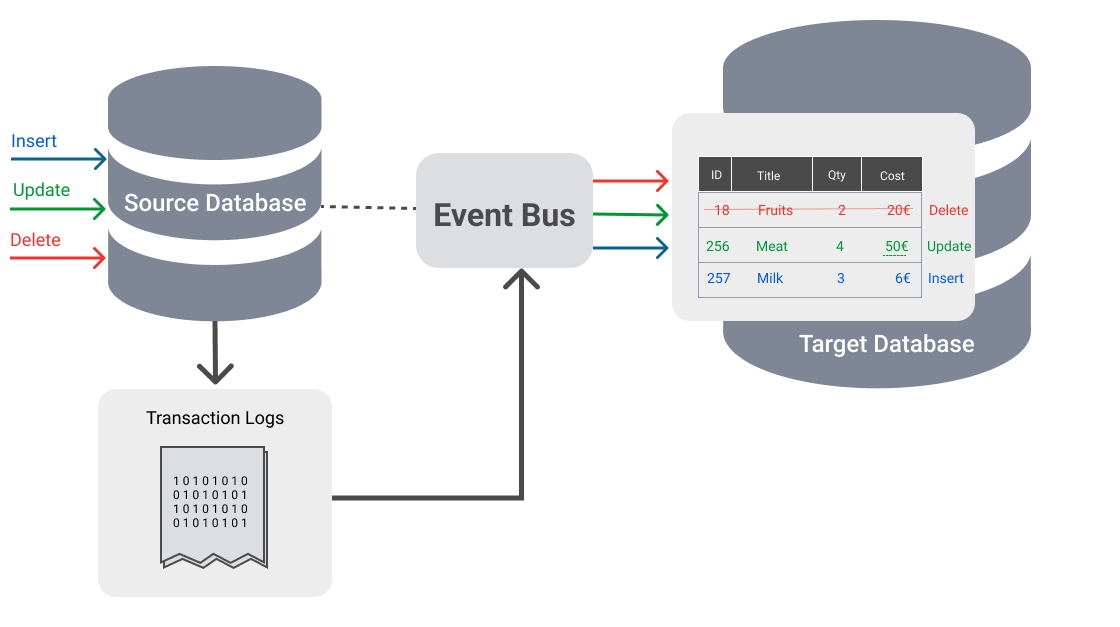 Event driven Replication between MySQL and Postgres