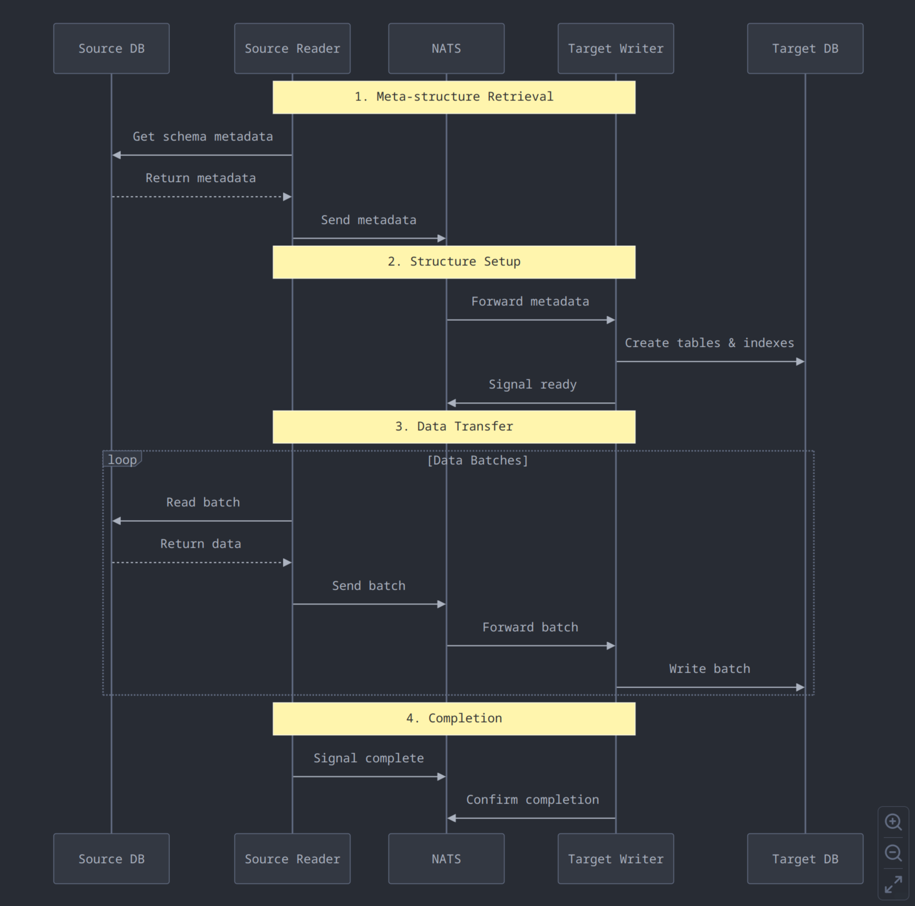 Behind the Scenes: Crafting a Next-Level Data Pipeline with DBConvert Streams