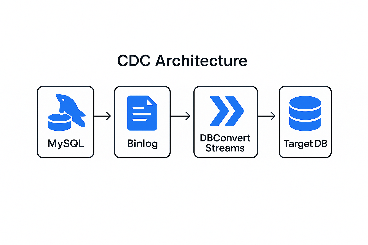 MySQL Change Data Capture: Complete Implementation Guide.