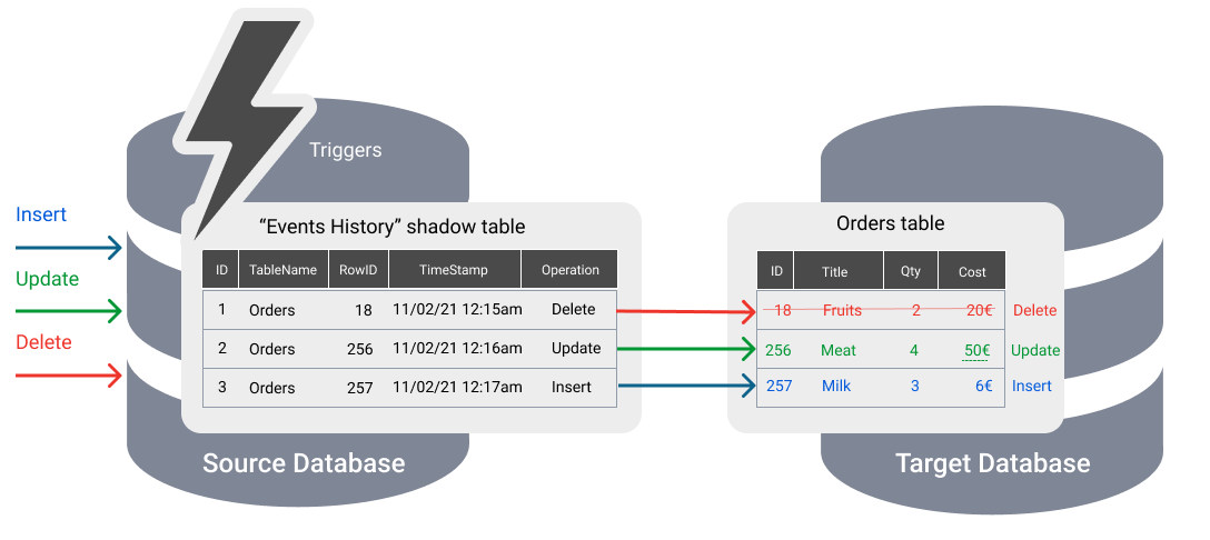 Understanding Change data capture: Benefits, Practices Guide